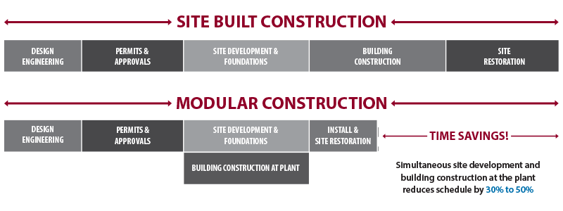 Volumetric Modular Buildings - Offsite Construction Network